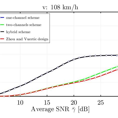 Spectral Efficiency For Different Designs And Terminal Speed Of 108 Kmh Download Scientific