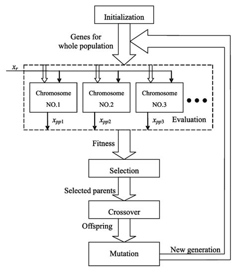 Ga Optimization In A Vhdl Ams Testbench Using Concurrently Running