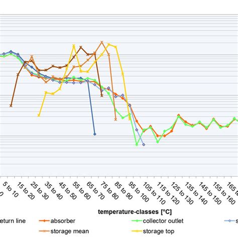Frequency Log Scale Of The Occurring Thermal Loads On Different Download Scientific Diagram
