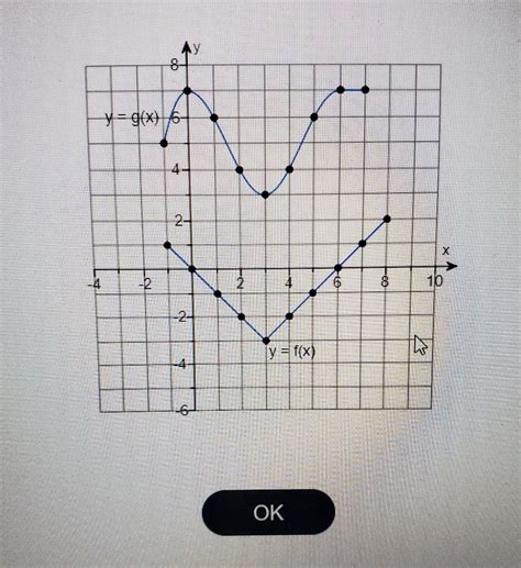 Solved Evaluate Each Expression Using The Graphs Of Yfx