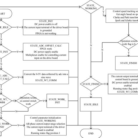 Software Program Flow Chart Download Scientific Diagram