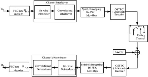 OSTBC System Block Diagram Download Scientific Diagram
