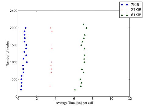 Function Call Time In Relation To Simulation Granularity Download Scientific Diagram