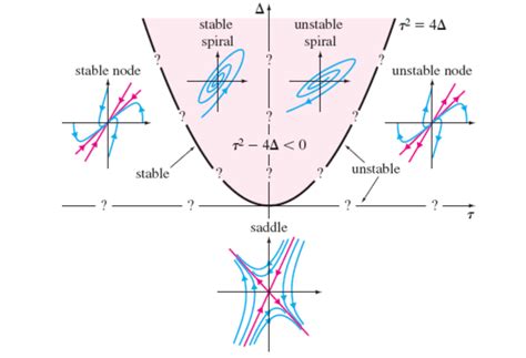 Solved Consider The Nonlinear System X X − Xy Y Y