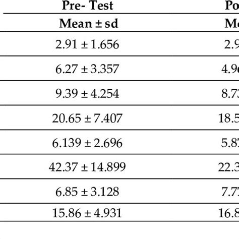 Pre And Post Test Comparison Of In Group Posture Analysis Values Of The Download Scientific
