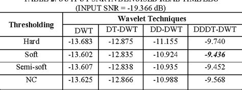 Table 2 From A Survey On Different Discrete Wavelet Transforms And