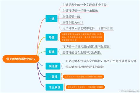 数据库范式的定义和应用（有示例） csdn博客