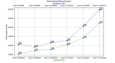 Intel Cpu Generations Performance Comparison 2025 Laptop Study Find The Cheapest And Best Laptop