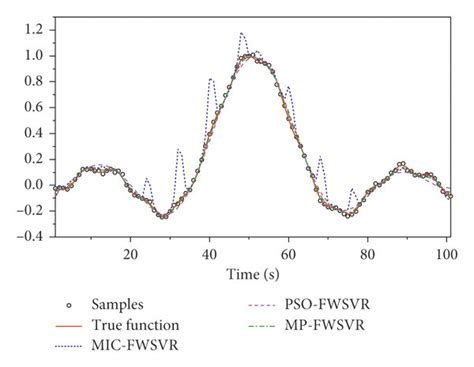 The Predicted Outputs For Test Set Download Scientific Diagram
