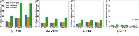 Figure 1 From Not All Federated Learning Algorithms Are Created Equal