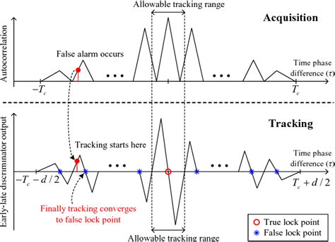 Figure 1 From A New Gnss Synchronization Scheme Semantic Scholar