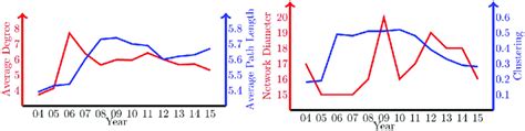 network properties the average degree red left scale and average