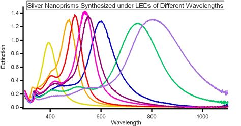 Filedifferent Leds Cleanenergywiki