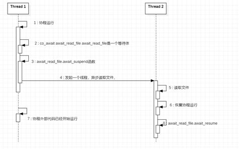 C 20 协程 Coroutine（2，等待体） 知乎