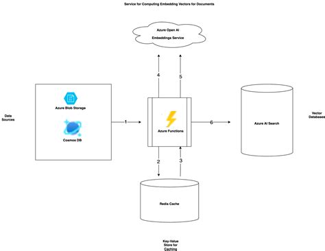 Challenge 01 Auto Vectorization Automatic Processing Of Document Embeddings From Data Sources
