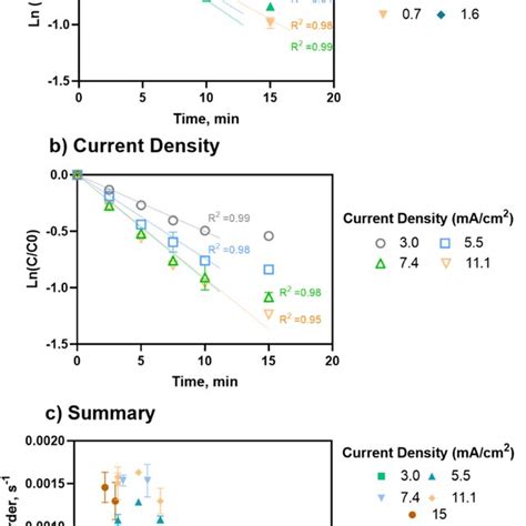 Of Pseudo First Order Rate Constants For Degradation Of Download