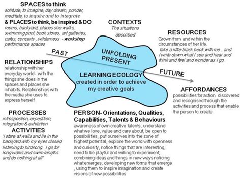Applying The Model Of A Learning Ecology 3 Figure 2 To Darlene Download Scientific Diagram