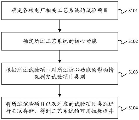 工艺系统可用性数据库的建立方法及可用性评价方法与流程 2