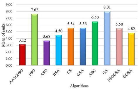 mean of ranks of compared algorithms by ft on 34 functions download