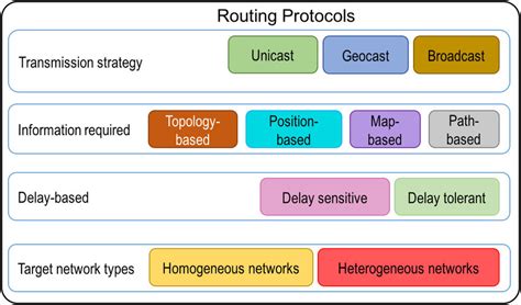 Vanets Routing Protocols Taxonomy Adapted From 35 Download Scientific Diagram