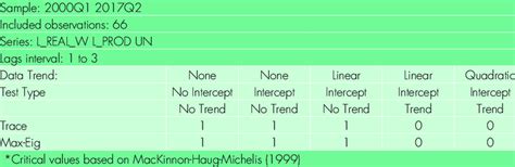 Johansen Tests Results Summary Download Scientific Diagram