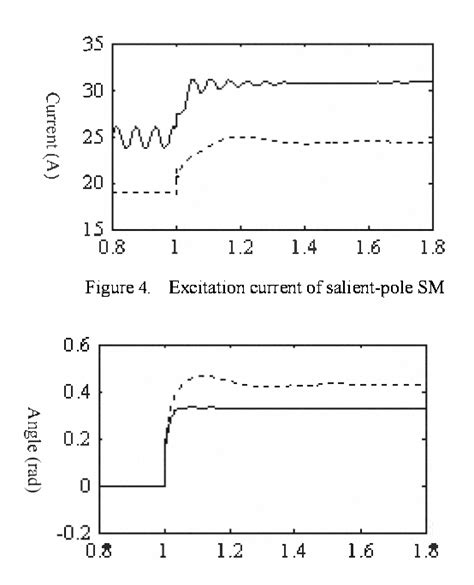 Figure 4 From Modeling Of Salient Pole Synchronous Motor Considering Saturation Effect