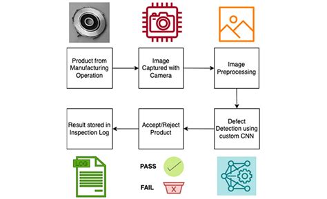 Beyond The Human Eye Ai Improves Inspection In Manufacturing Assembly