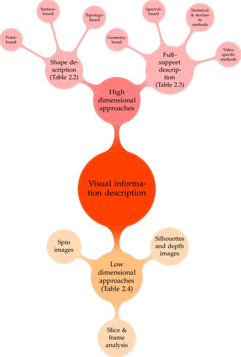 9 Classification Of Various Visual Information Description Approaches