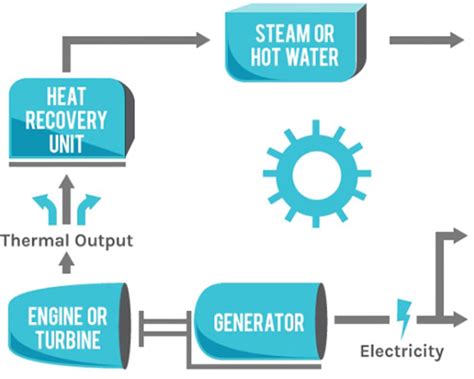 Cogenerative Energy And Resource Production Scarcity Zero