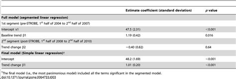 parameter estimates from the full and most parsimonious final linear