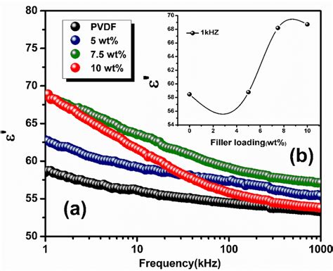 A Dielectric Permittivity ε′ Vs Frequency Plot Of Pvdf Shf Polymer Download Scientific