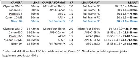 Journey To The Poyoland Sensor Size And Crop Factor