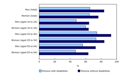 The Daily — Labour Market Characteristics Of Persons With And Without