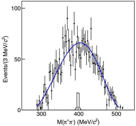 Invariant Mass For The π ± Pair On The Left Data Points With The Download Scientific Diagram