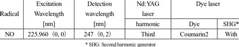 Excitation And Detection Wavelength And Setting Of Laser System