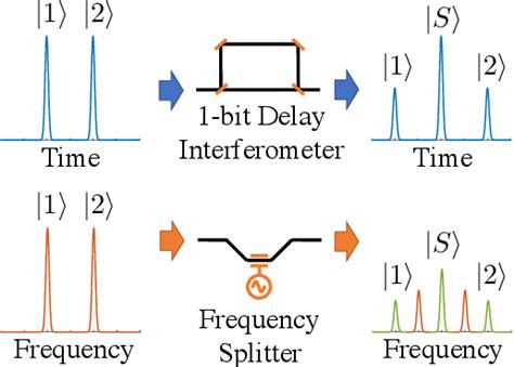 Figure 1 From High Dimensional Frequency Bin Entangled Photons In An Optical Microresonator On A