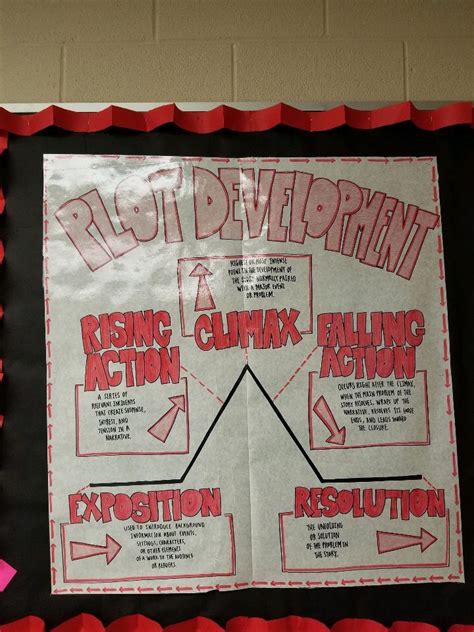 Plot Development Anchor Chart