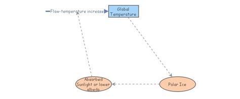 Global Temperature Positive Feedback Loop Insight Maker Global Temperature Positive Feedback Loop Insight Maker