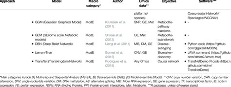 Continued Low Level Network Based Unsupervised Integration Methods Download Scientific Diagram