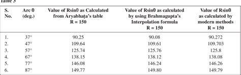 Table 3 From Methods Of Interpolation In Indian Astronomy Semantic Scholar