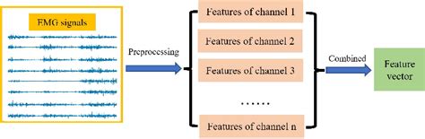 diagram illustration of classical feature extraction approach the emg