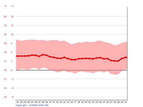 Vädret För Graus I December 2025 Temperatur Och Klimat