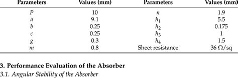 Optimized Parameters Of The Proposed Fss Absorber Download