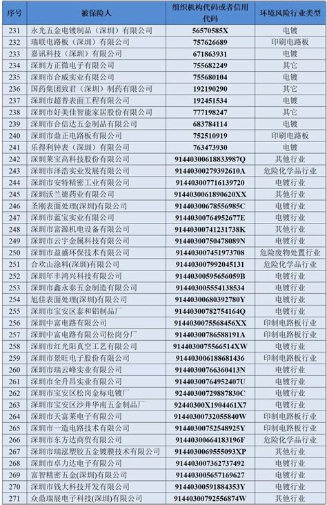 通知公告关于公布环境污染强制责任保险投保名单第一批的通知 企业