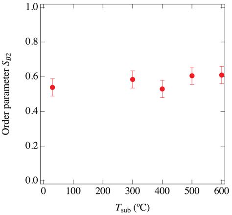 The Substrate Temperature Dependence Of The Long Range Ordering Download Scientific Diagram