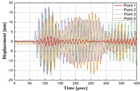 Waveforms Collected At Points 14 Download Scientific Diagram