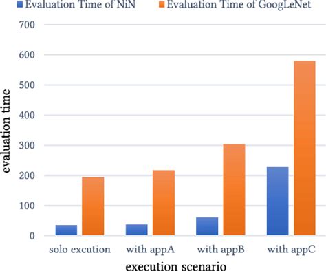 Performance In Different Execution Scenario Download Scientific Diagram