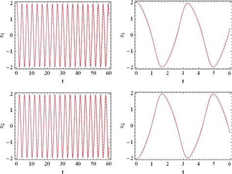 Comparison Of The Time History Responses Of The Fifth Order Download Scientific Diagram
