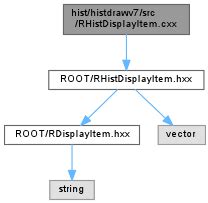 ROOT Hist Histdrawv7 Src RHistDisplayItem Cxx File Reference