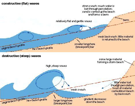 Waves Types Ocean Science Waves Saving Lives